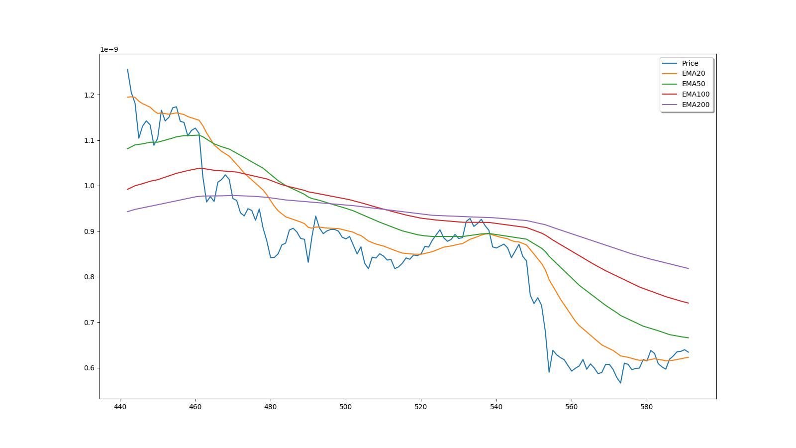 ShibaKeanu Exponential Moving Averages