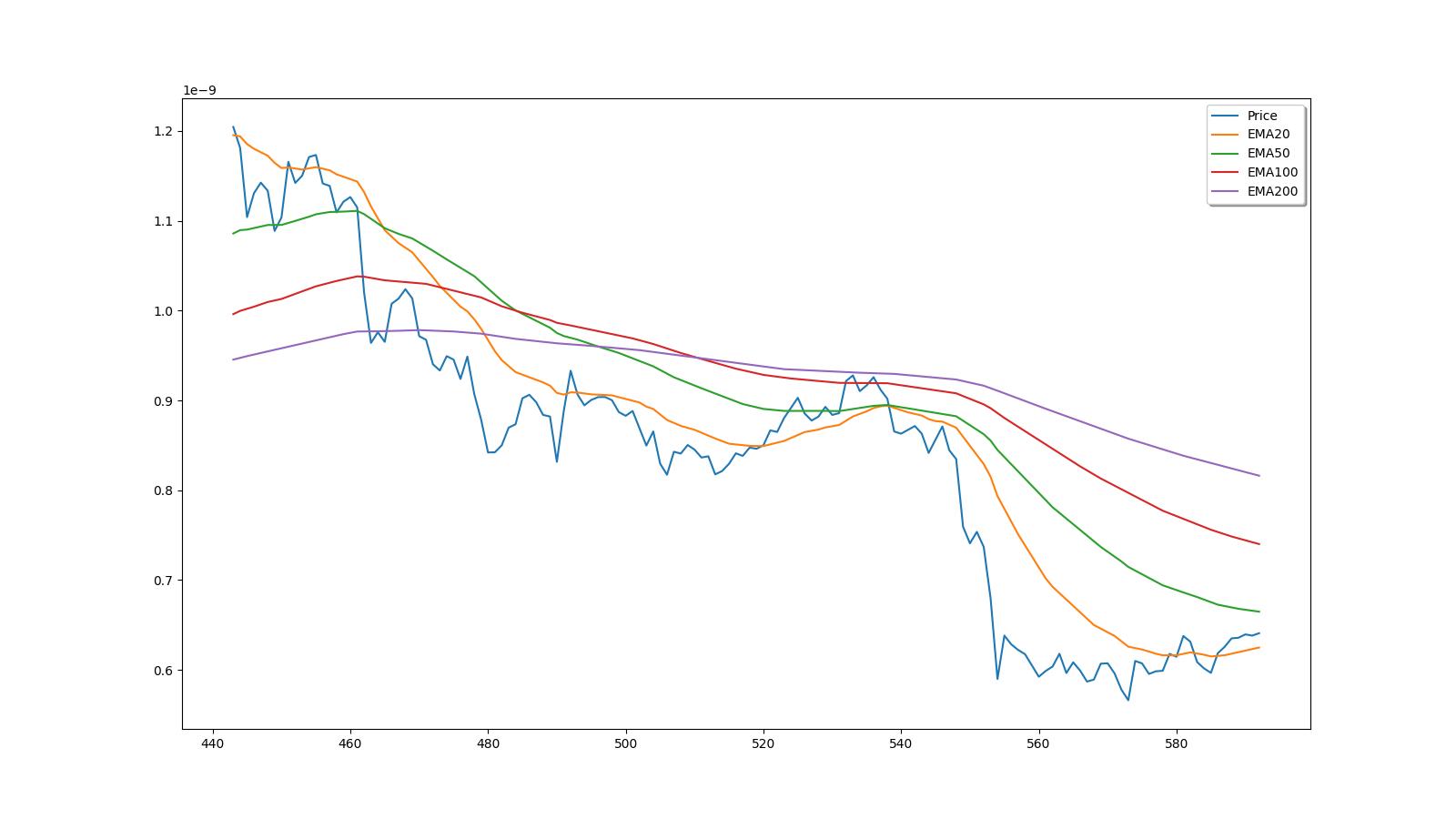 ShibaKeanu Exponential Moving Averages