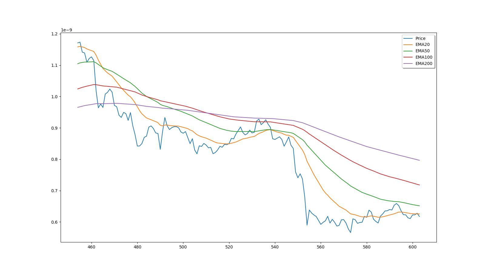 ShibaKeanu Exponential Moving Averages