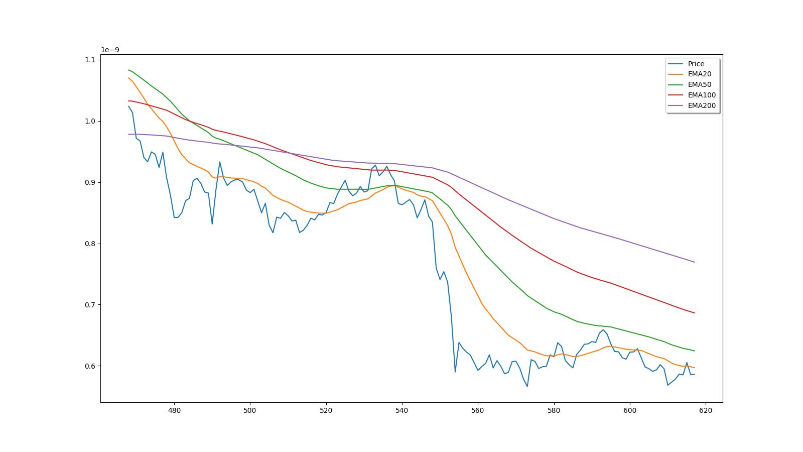 ShibaKeanu Exponential Moving Averages