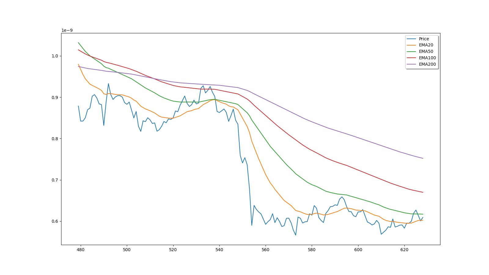 ShibaKeanu Exponential Moving Averages
