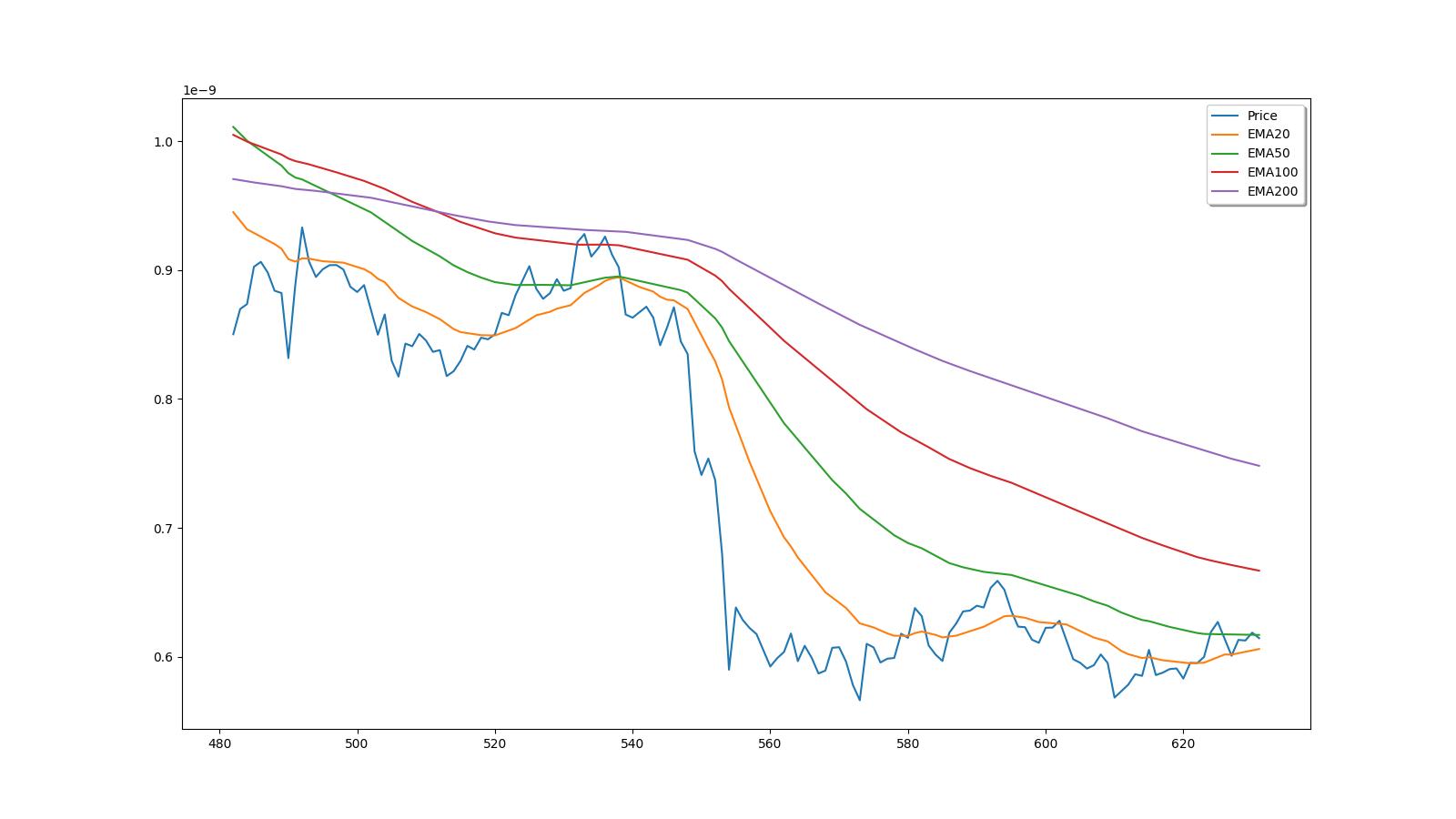 ShibaKeanu Exponential Moving Averages