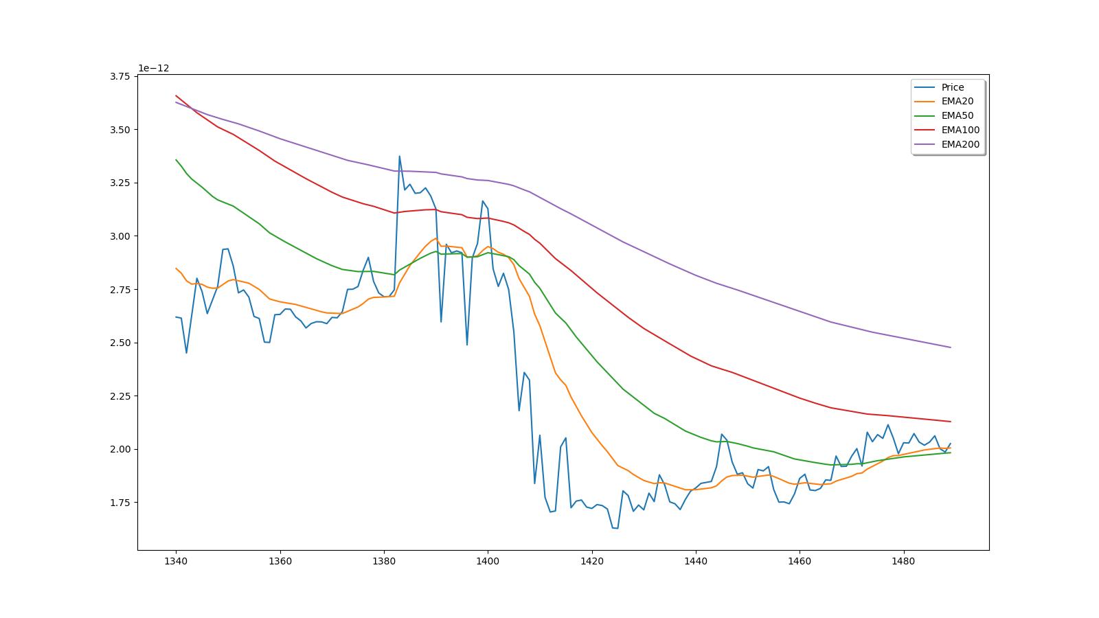 Shibaken Finance Exponential Moving Averages