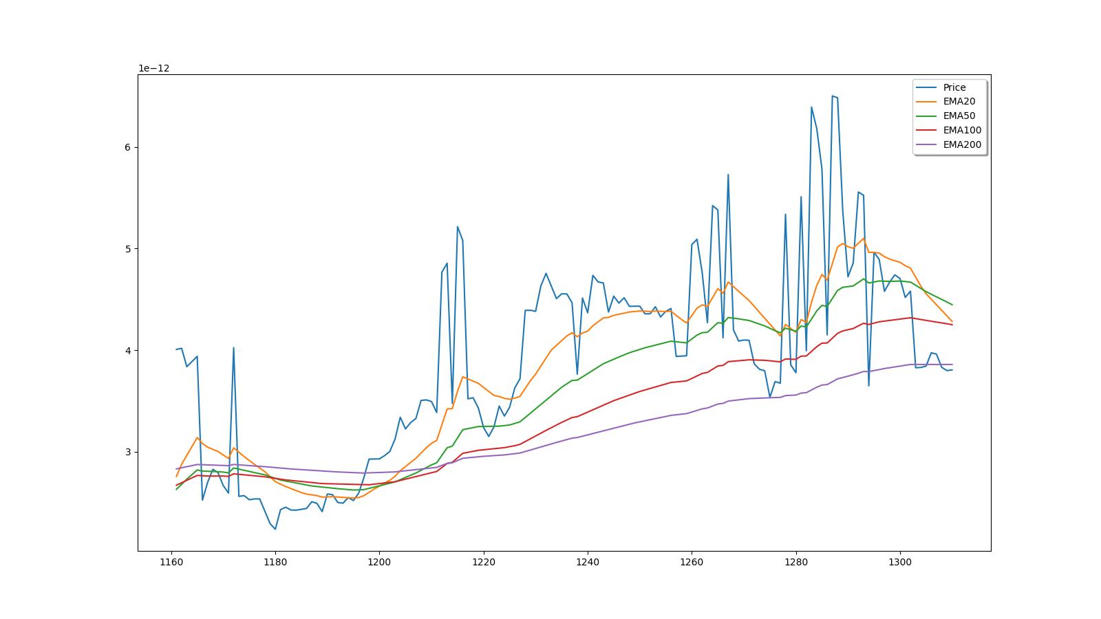 Shibaken Finance Exponential Moving Averages