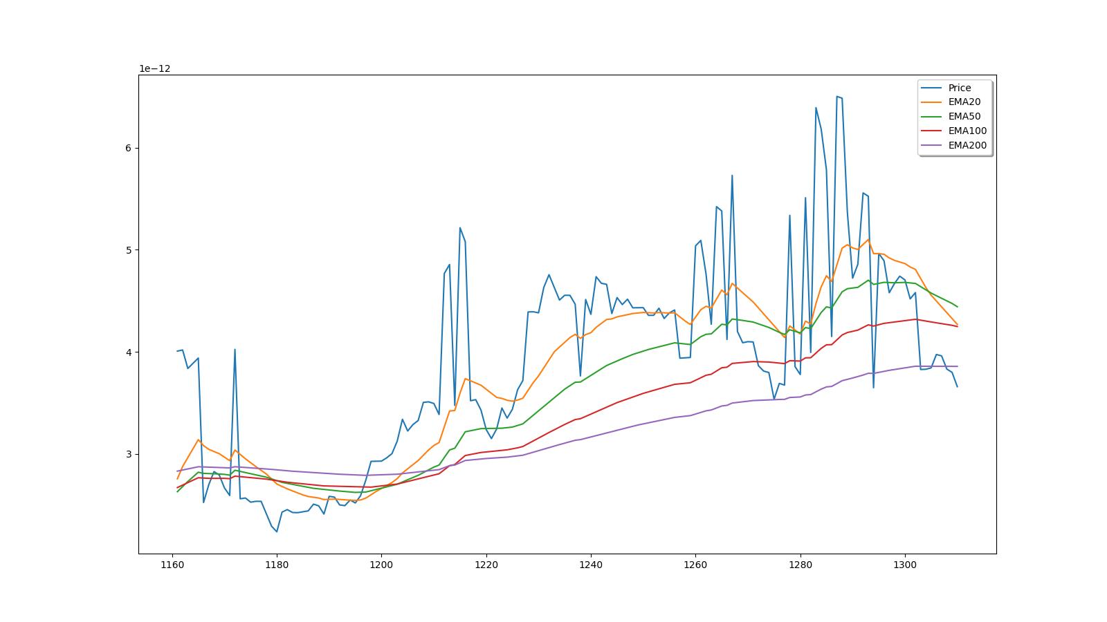 Shibaken Finance Exponential Moving Averages