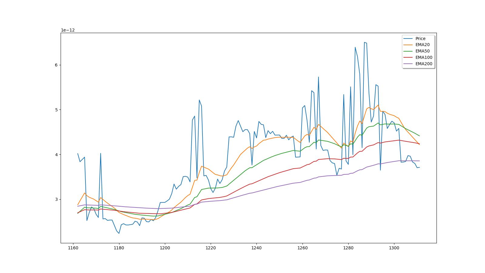 Shibaken Finance Exponential Moving Averages