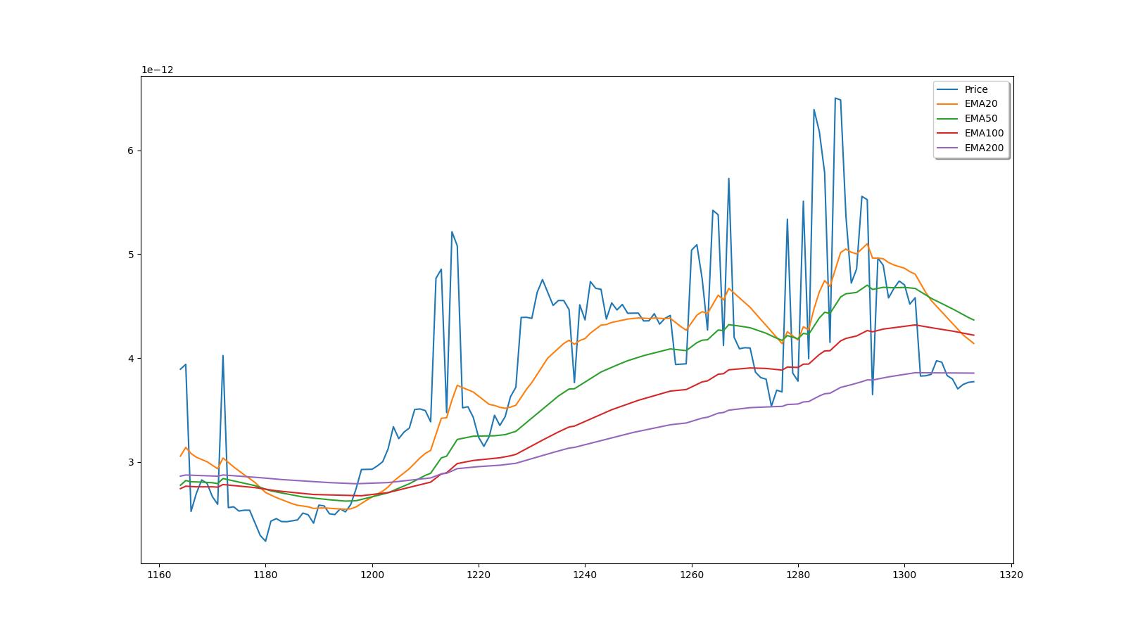 Shibaken Finance Exponential Moving Averages