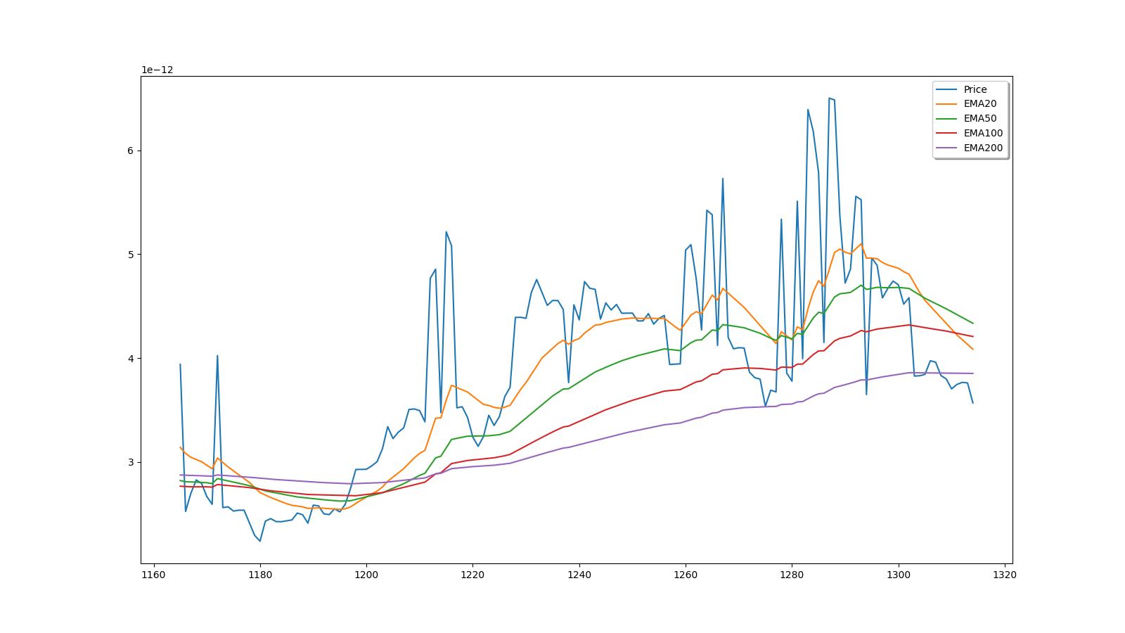 Shibaken Finance Exponential Moving Averages