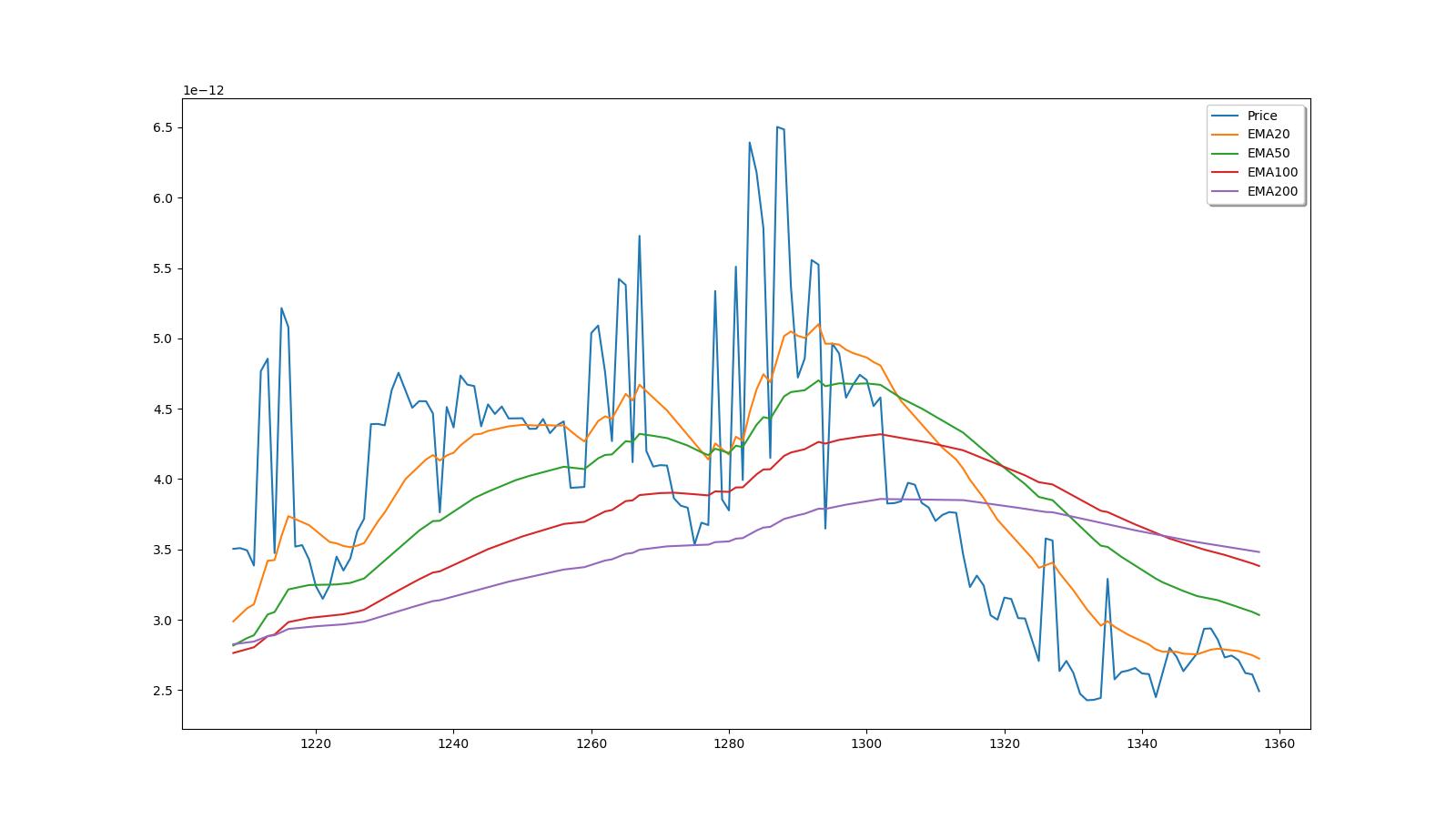 Shibaken Finance Exponential Moving Averages