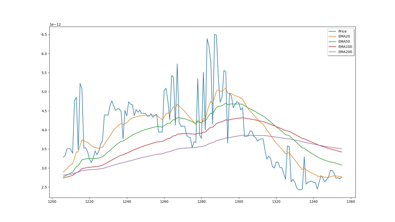 Shibaken Finance Exponential Moving Averages