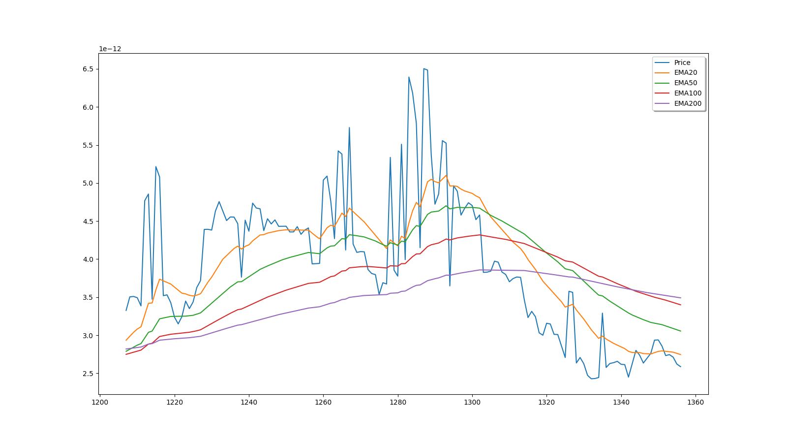 Shibaken Finance Exponential Moving Averages