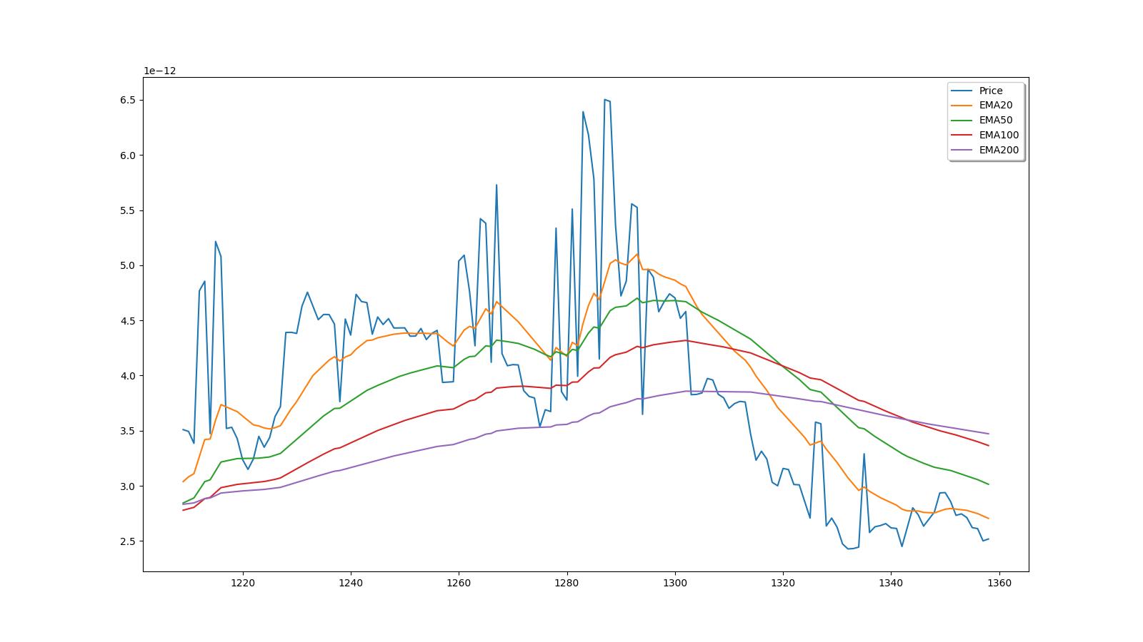 Shibaken Finance Exponential Moving Averages