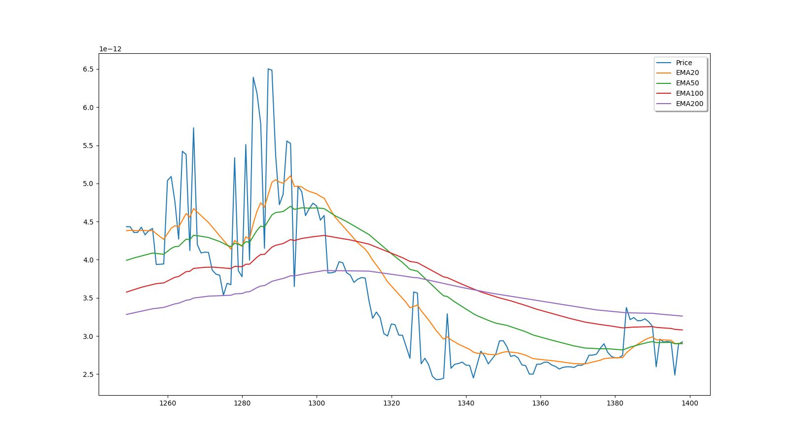 Shibaken Finance Exponential Moving Averages
