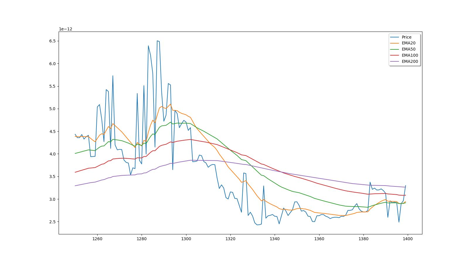 Shibaken Finance Exponential Moving Averages
