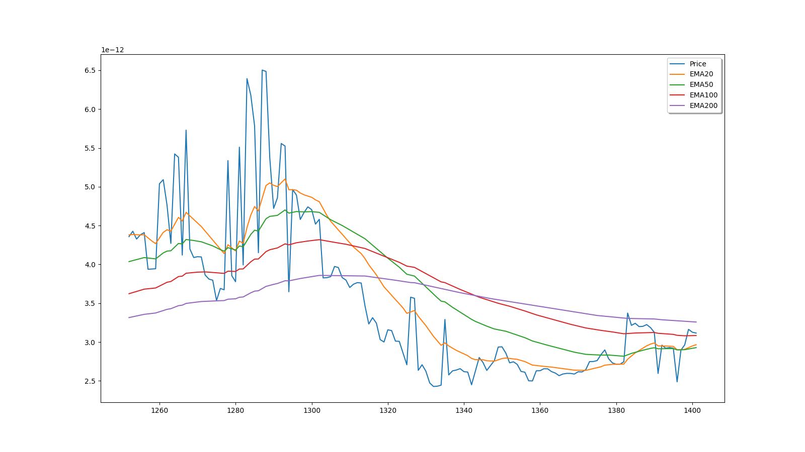 Shibaken Finance Exponential Moving Averages