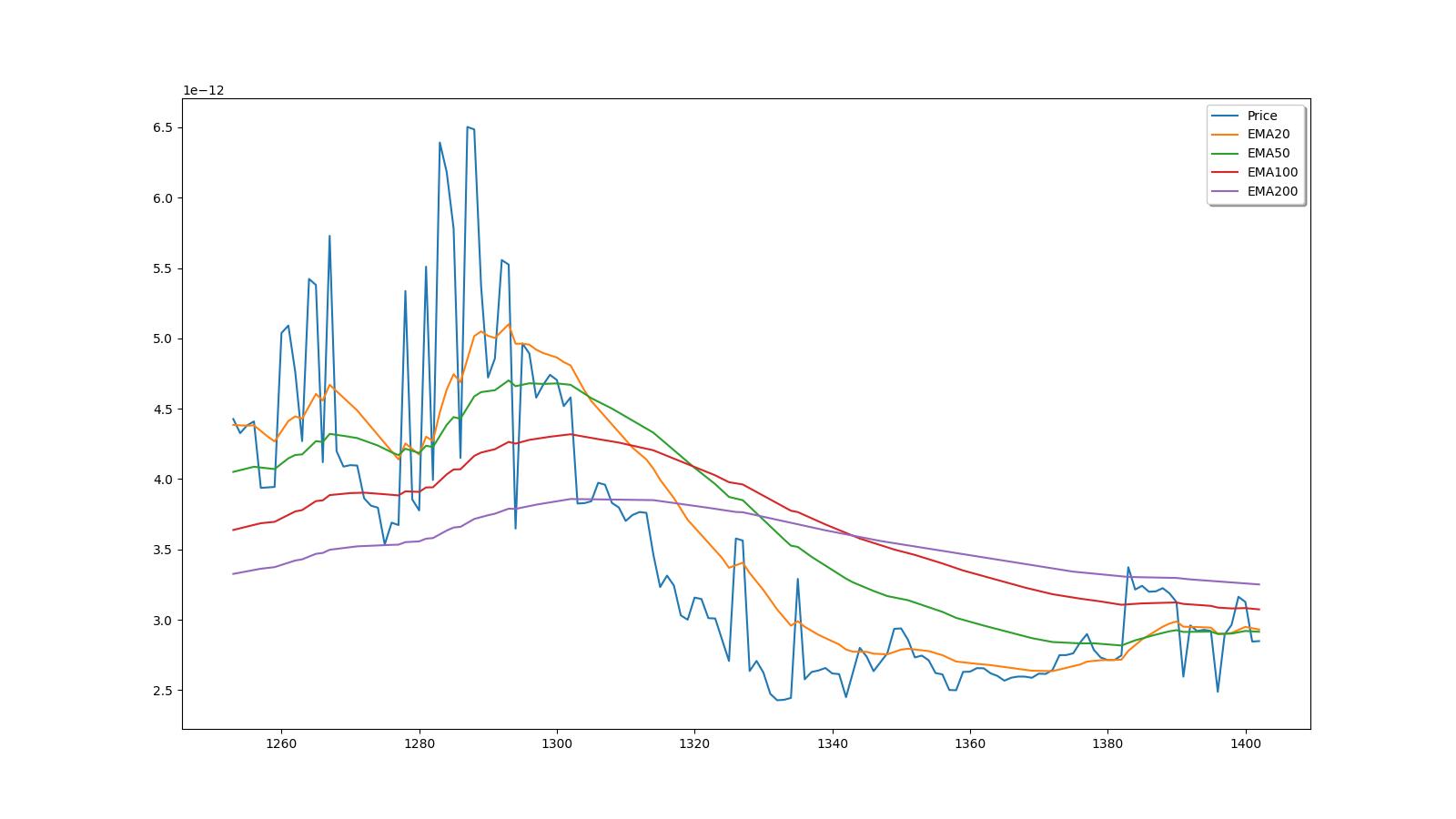 Shibaken Finance Exponential Moving Averages