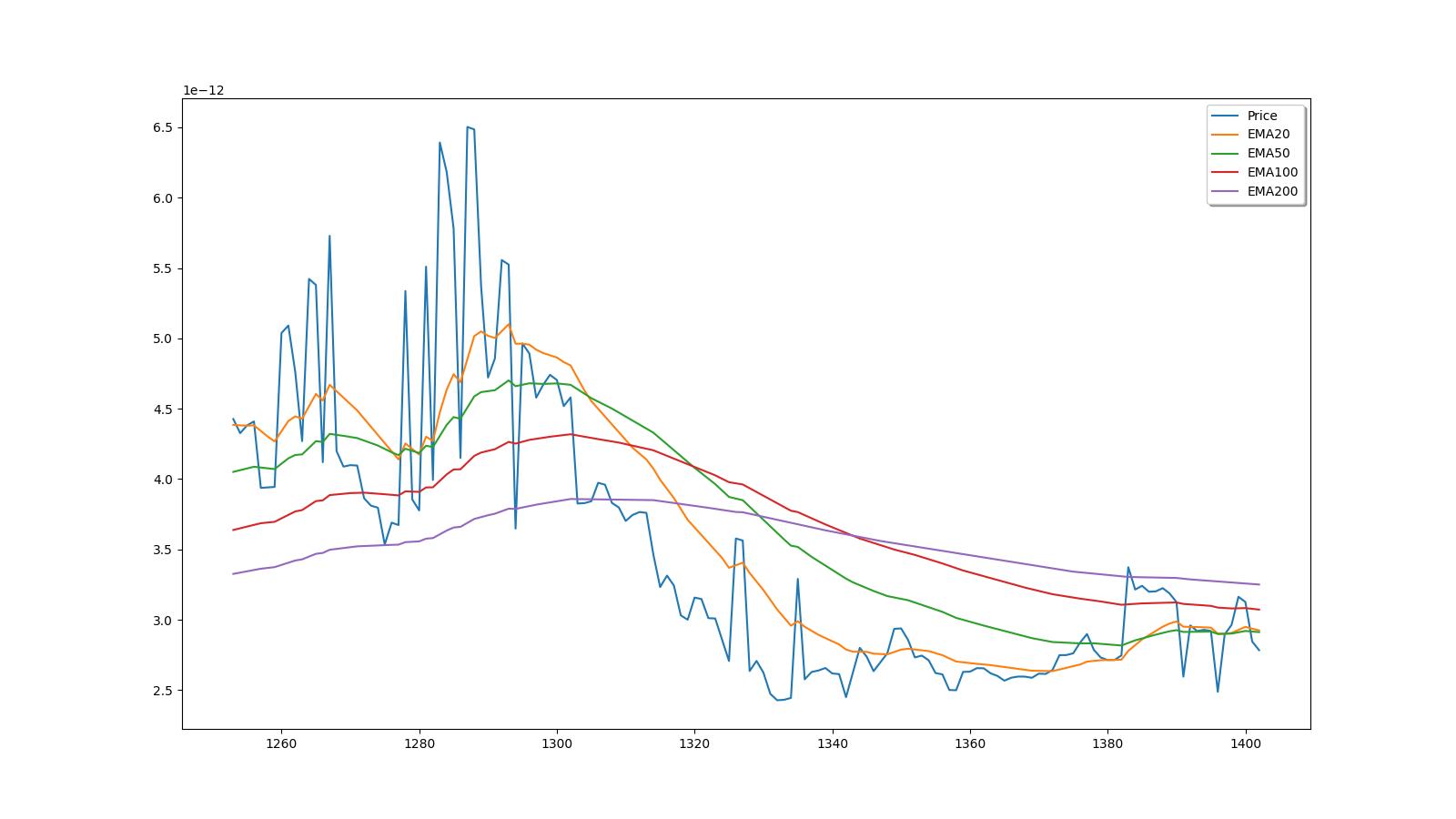 Shibaken Finance Exponential Moving Averages