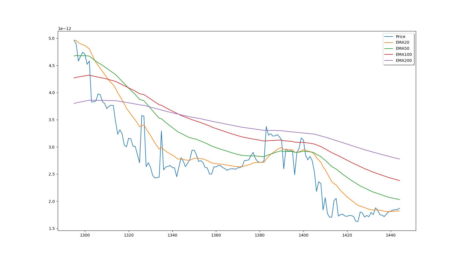 Shibaken Finance Exponential Moving Averages