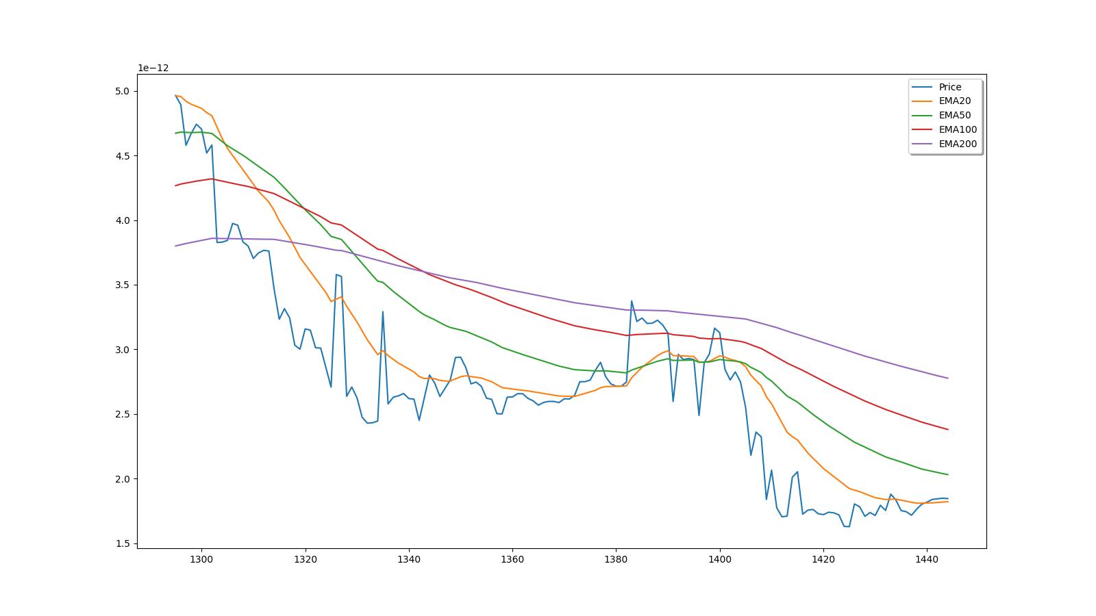 Shibaken Finance Exponential Moving Averages