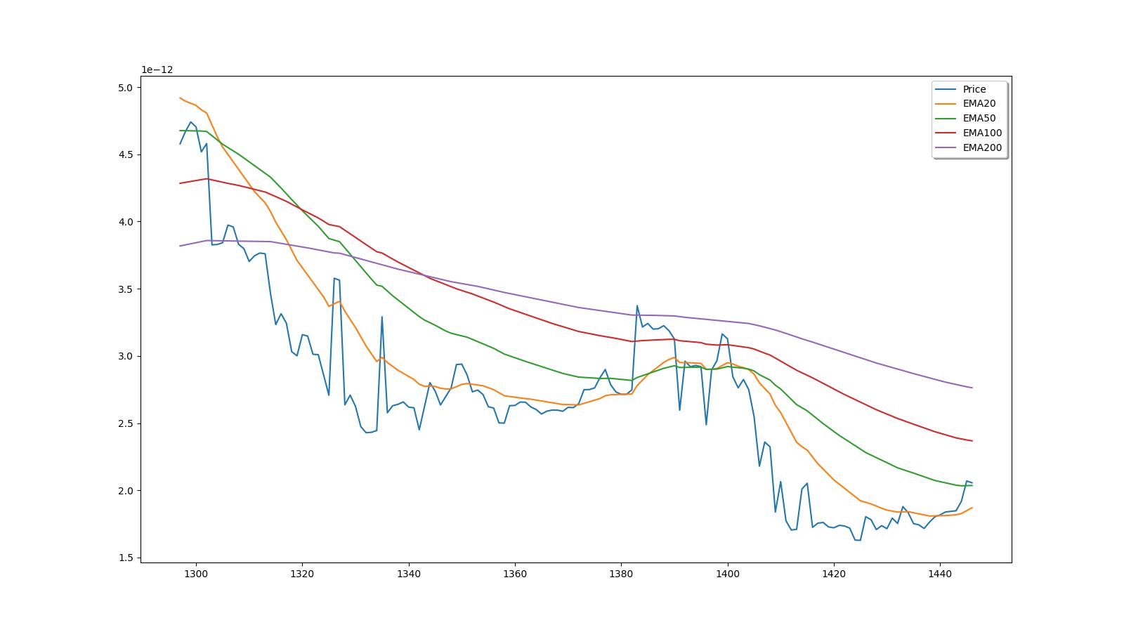 Shibaken Finance Exponential Moving Averages
