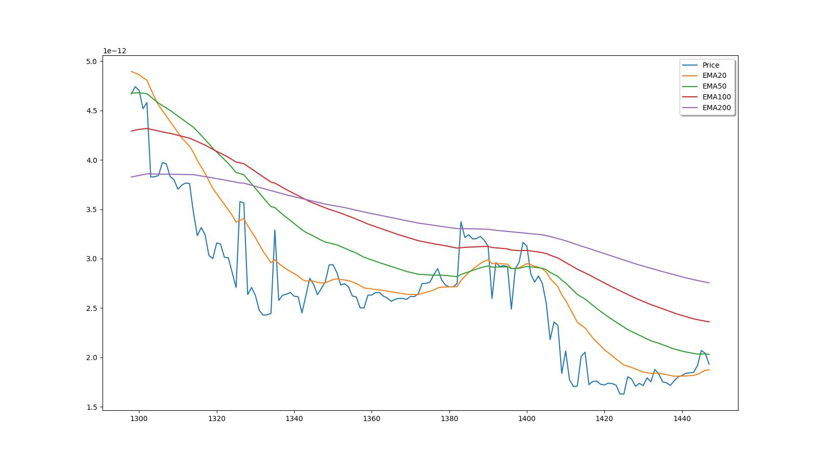 Shibaken Finance Exponential Moving Averages