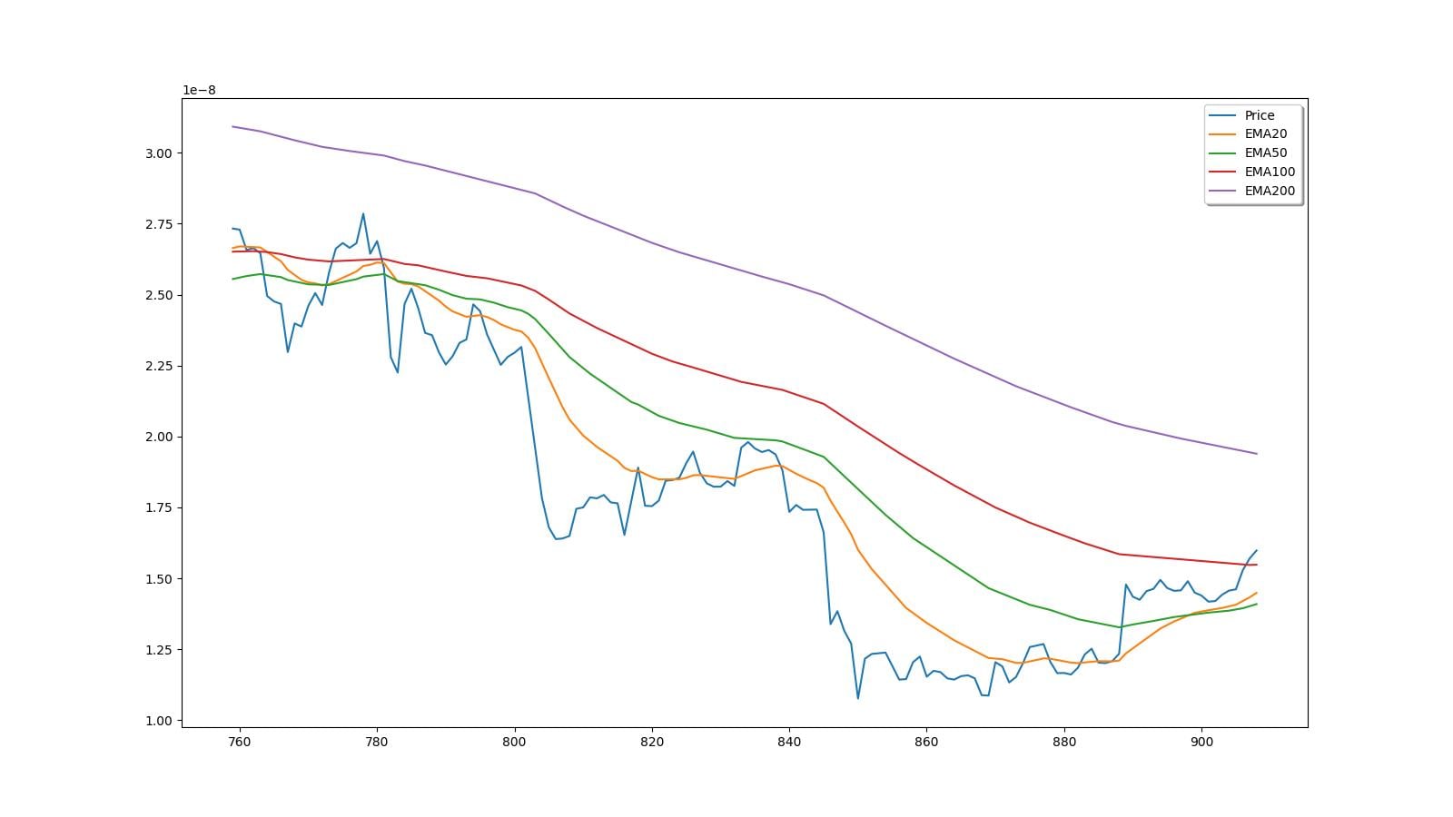Shibamon Exponential Moving Averages