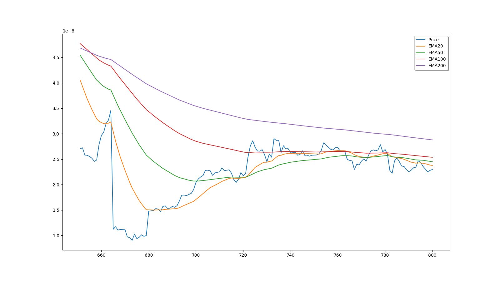 Shibamon Exponential Moving Averages