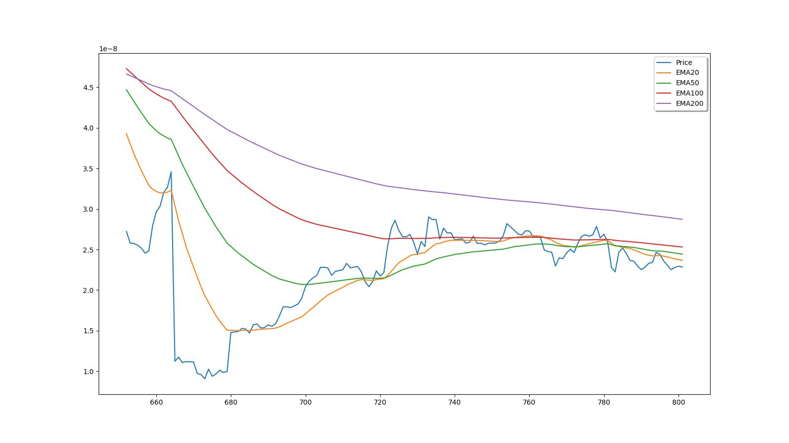 Shibamon Exponential Moving Averages