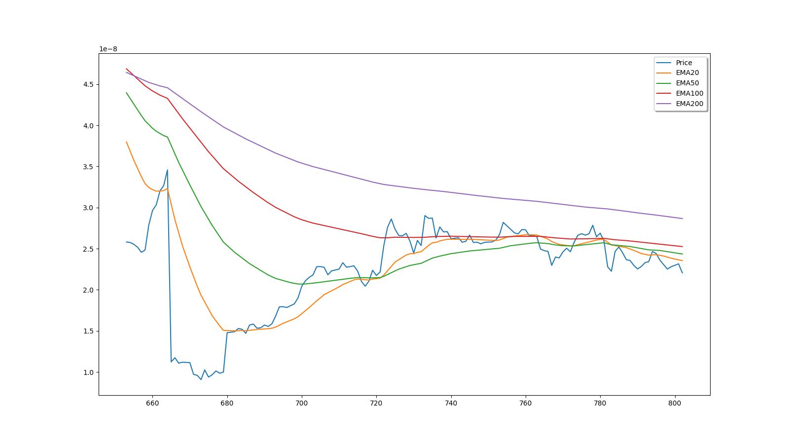 Shibamon Exponential Moving Averages