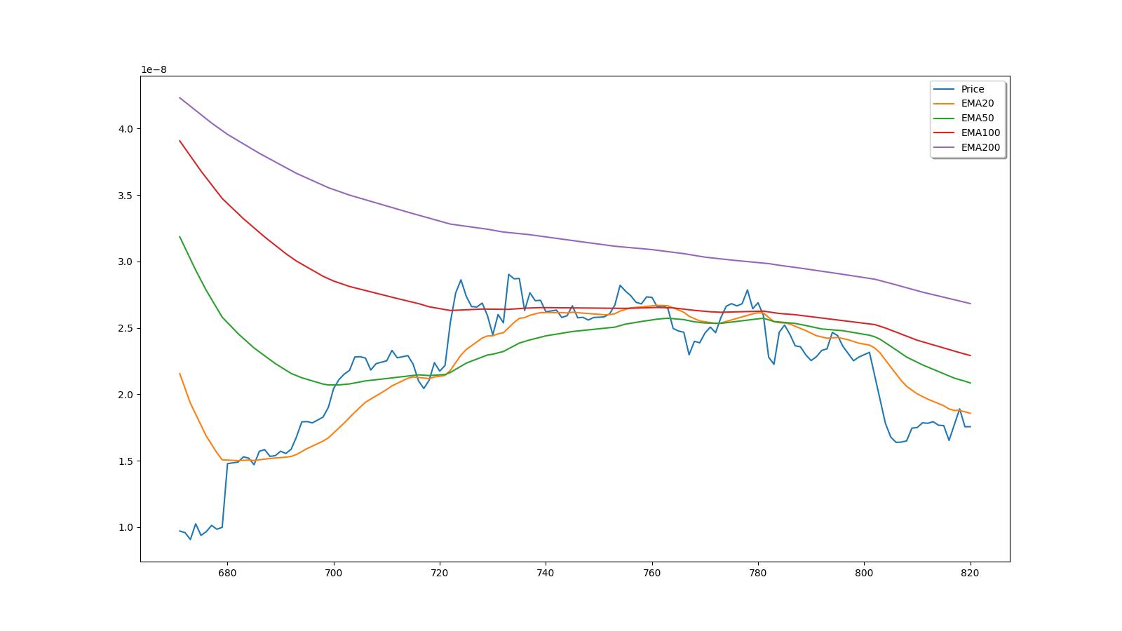 Shibamon Exponential Moving Averages