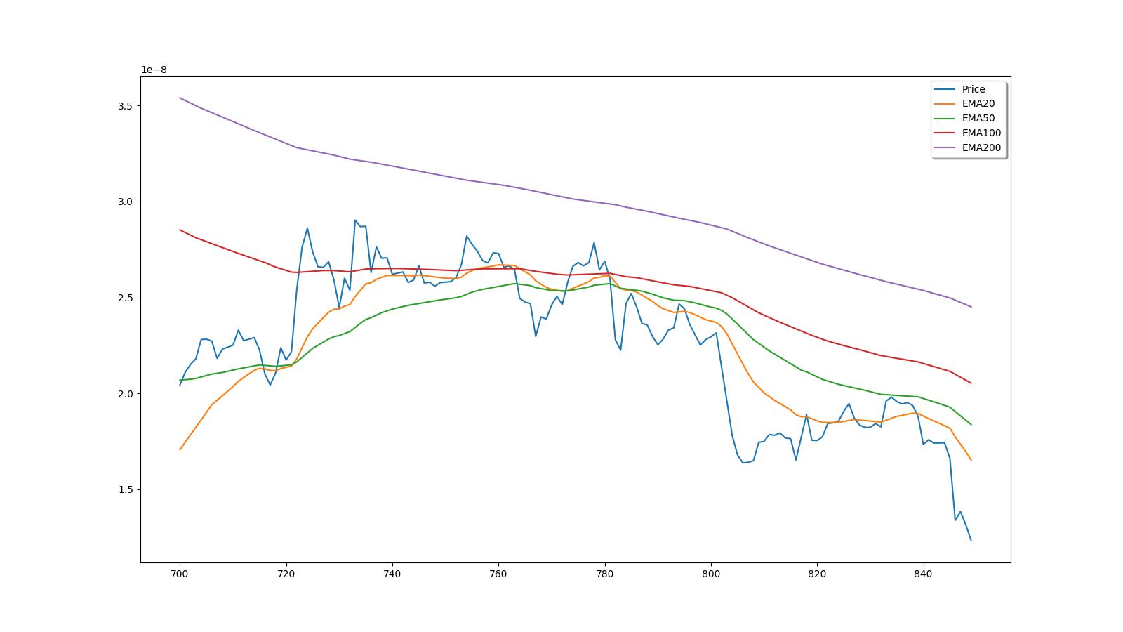 Shibamon Exponential Moving Averages