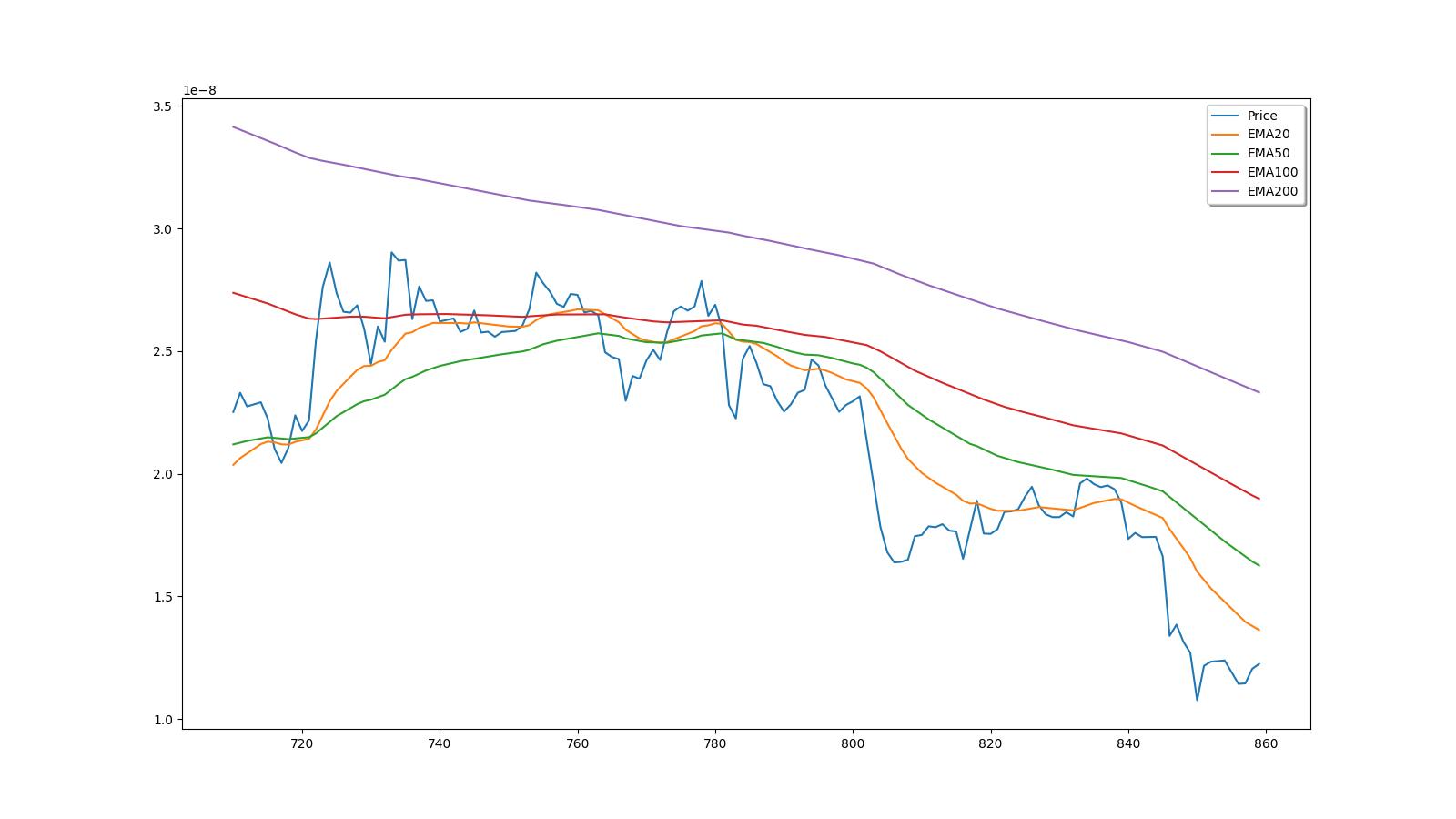 Shibamon Exponential Moving Averages