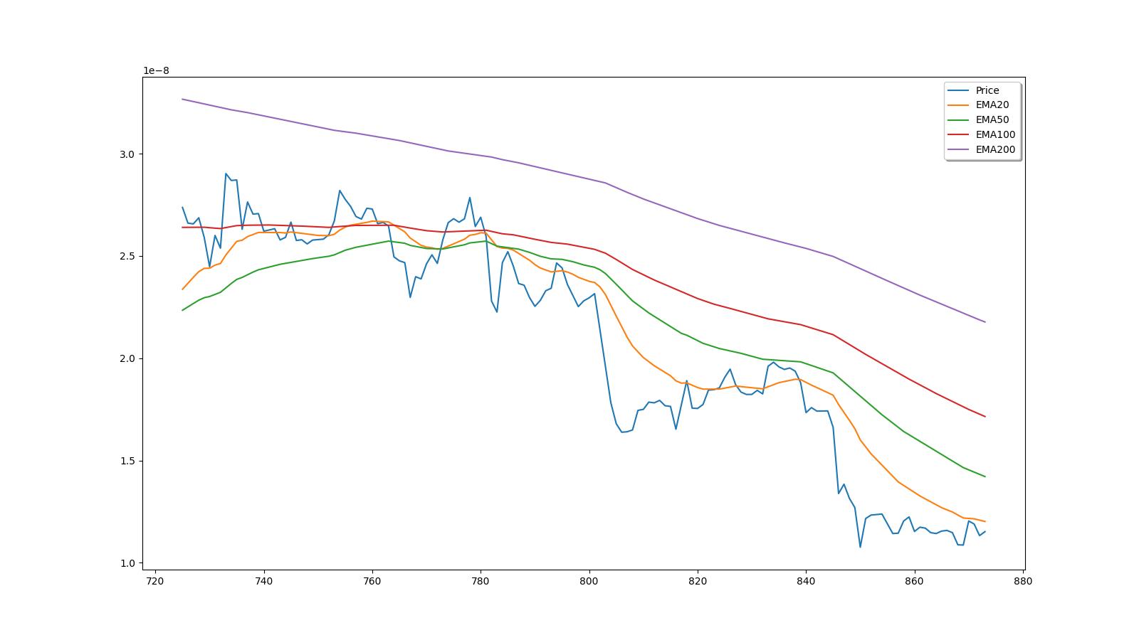 Shibamon Exponential Moving Averages