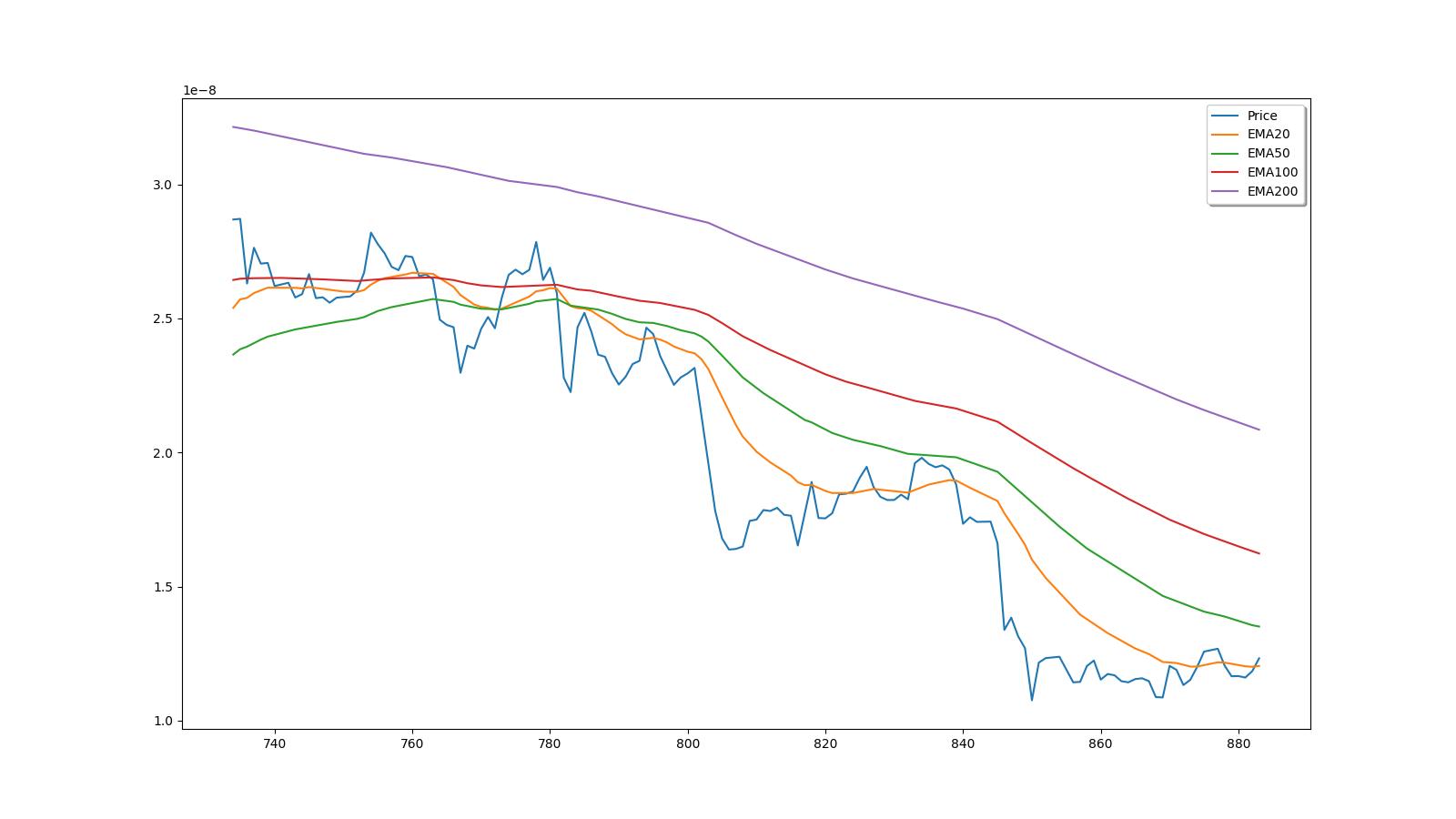Shibamon Exponential Moving Averages