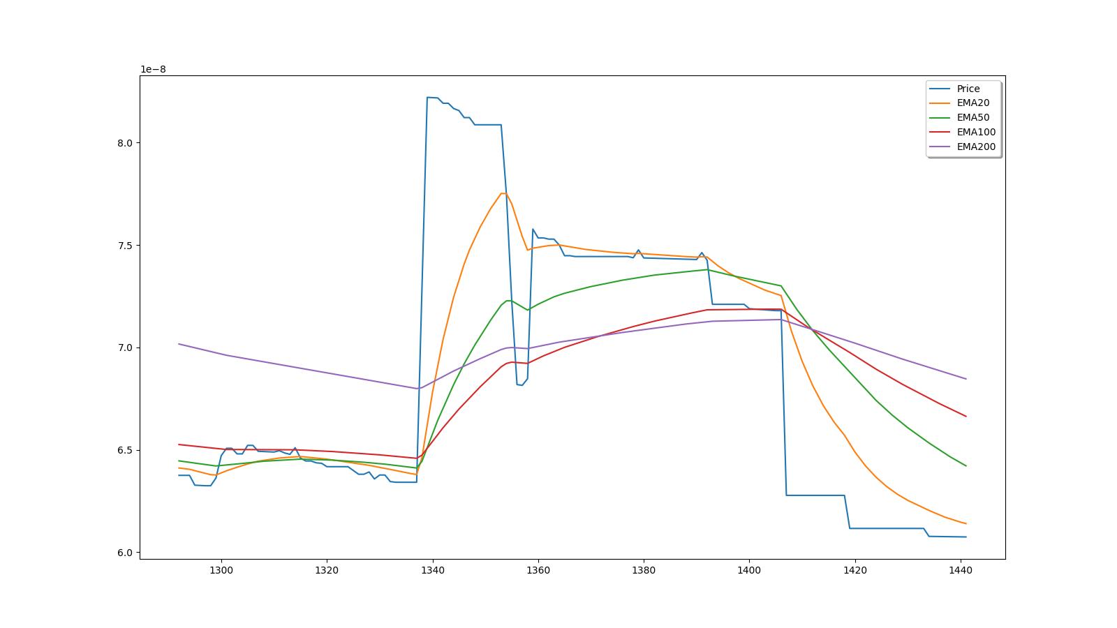 Shibana Exponential Moving Averages