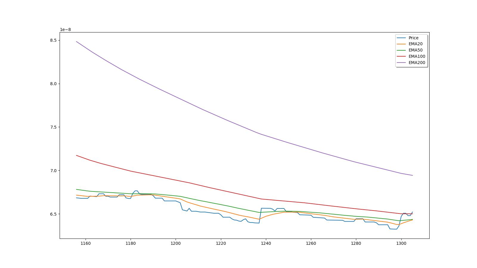 Shibana Exponential Moving Averages
