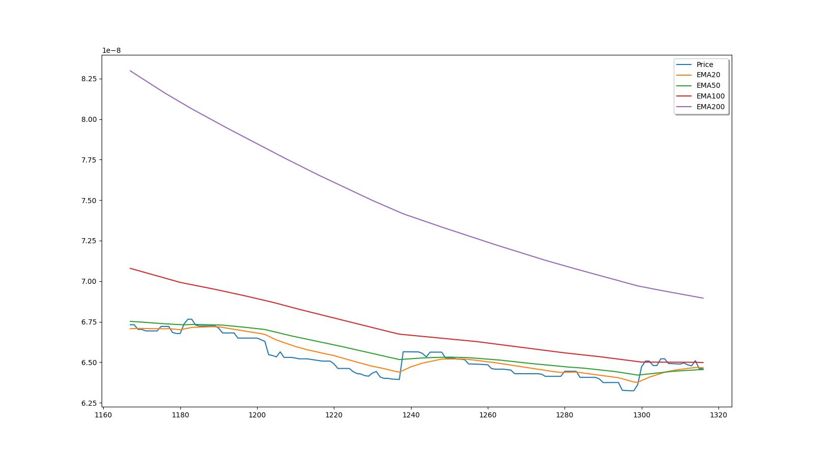 Shibana Exponential Moving Averages