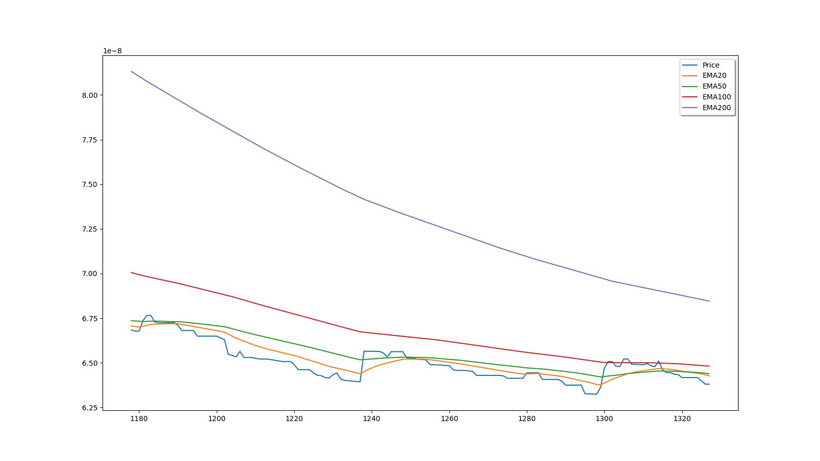 Shibana Exponential Moving Averages