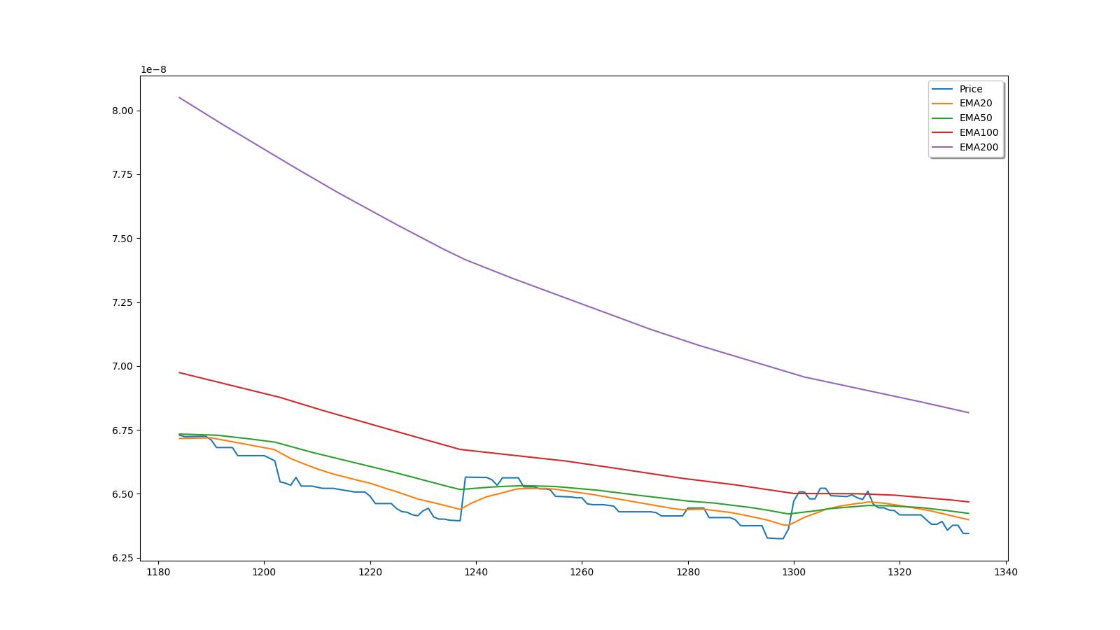 Shibana Exponential Moving Averages