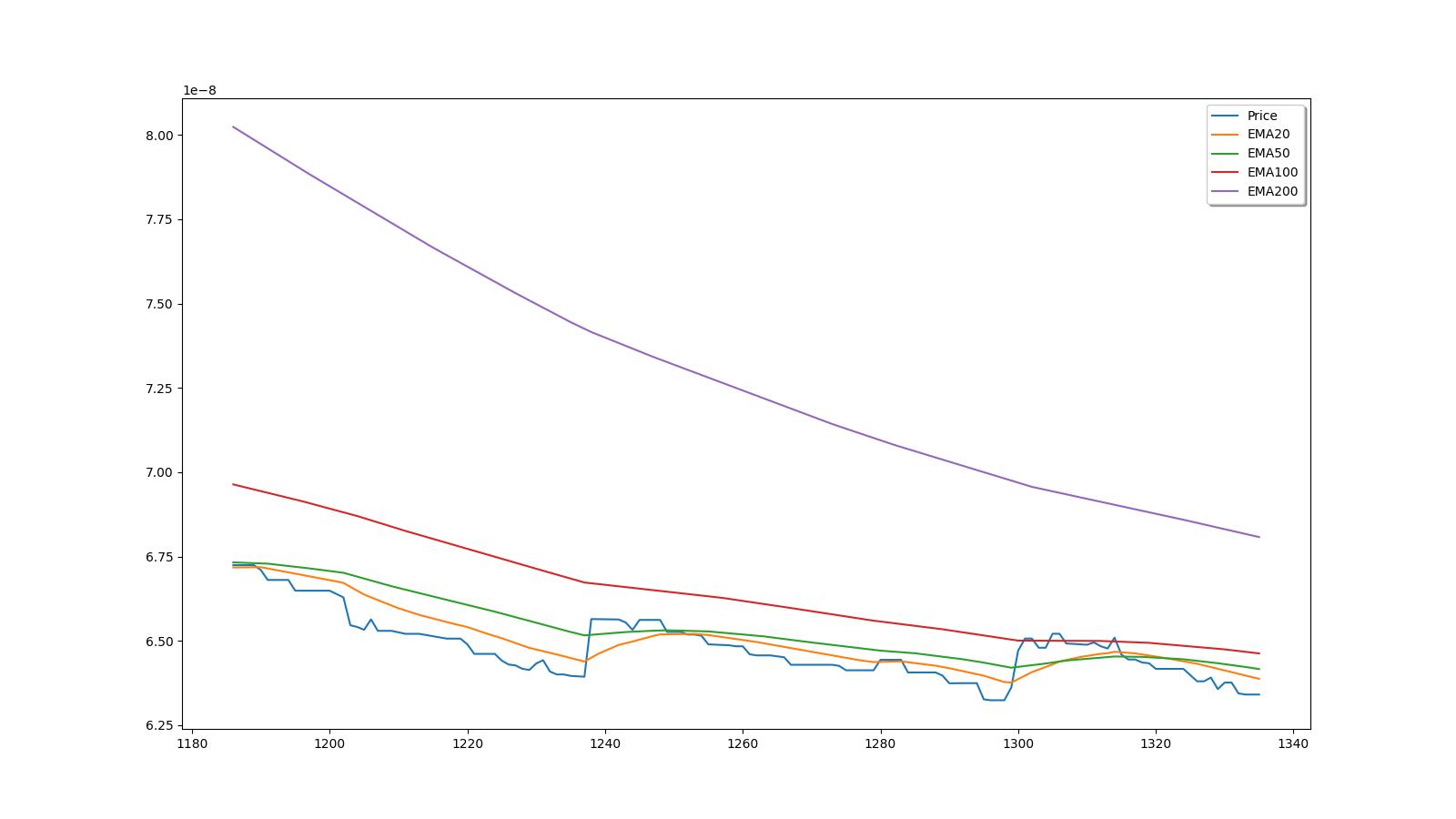 Shibana Exponential Moving Averages