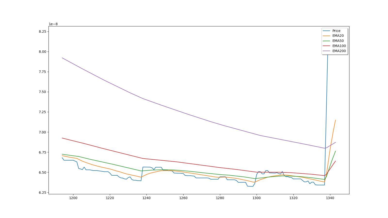 Shibana Exponential Moving Averages