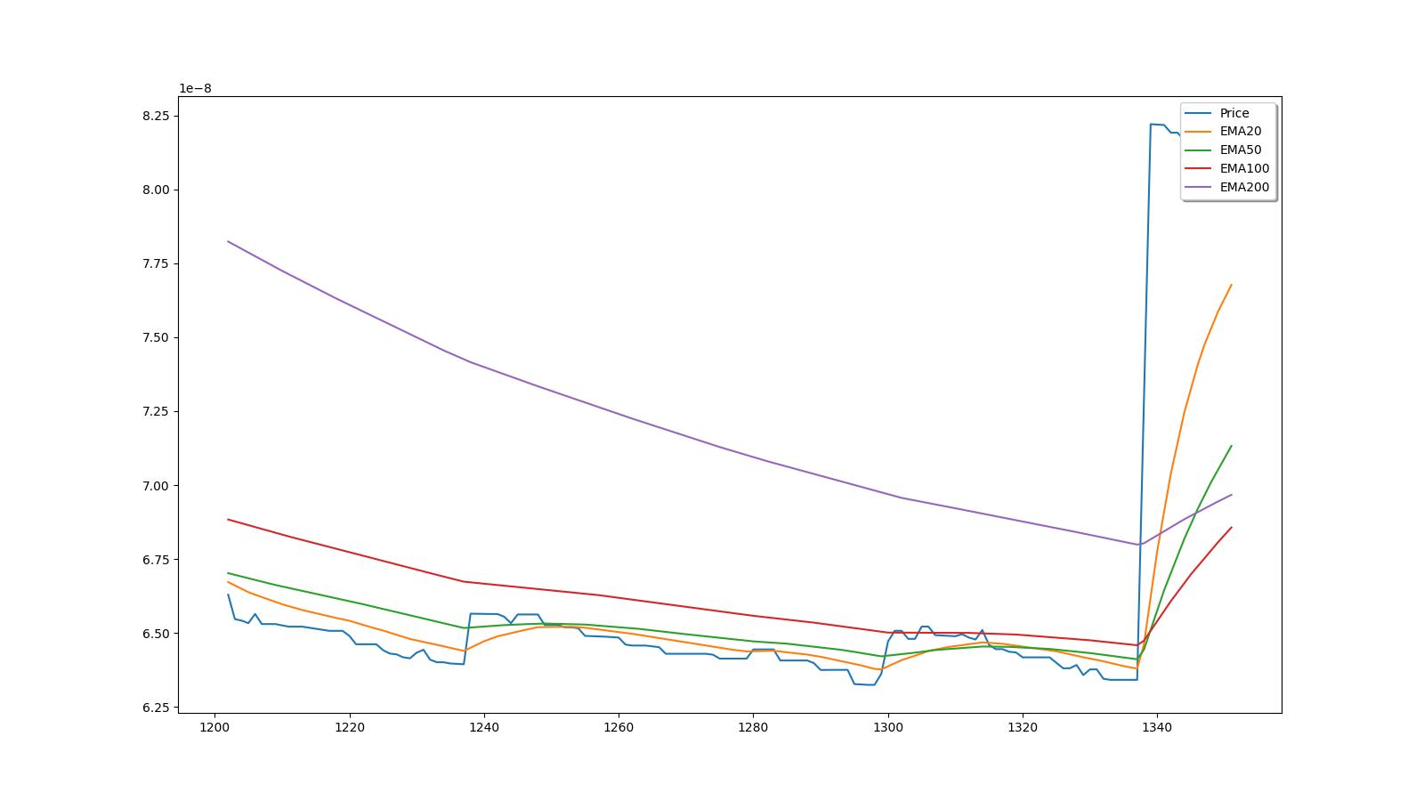 Shibana Exponential Moving Averages