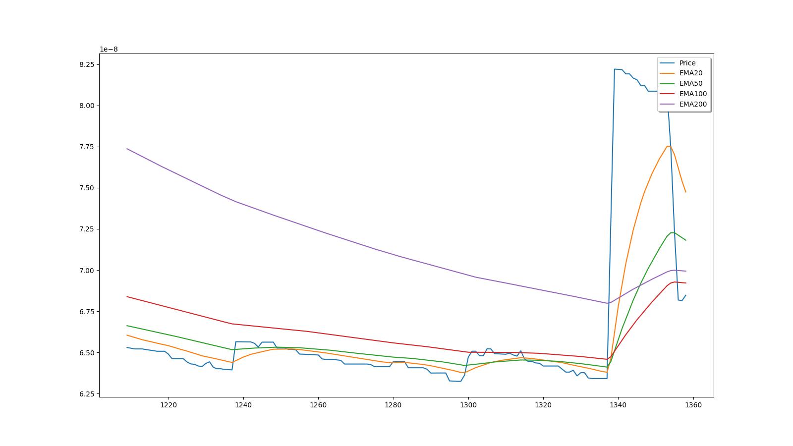 Shibana Exponential Moving Averages