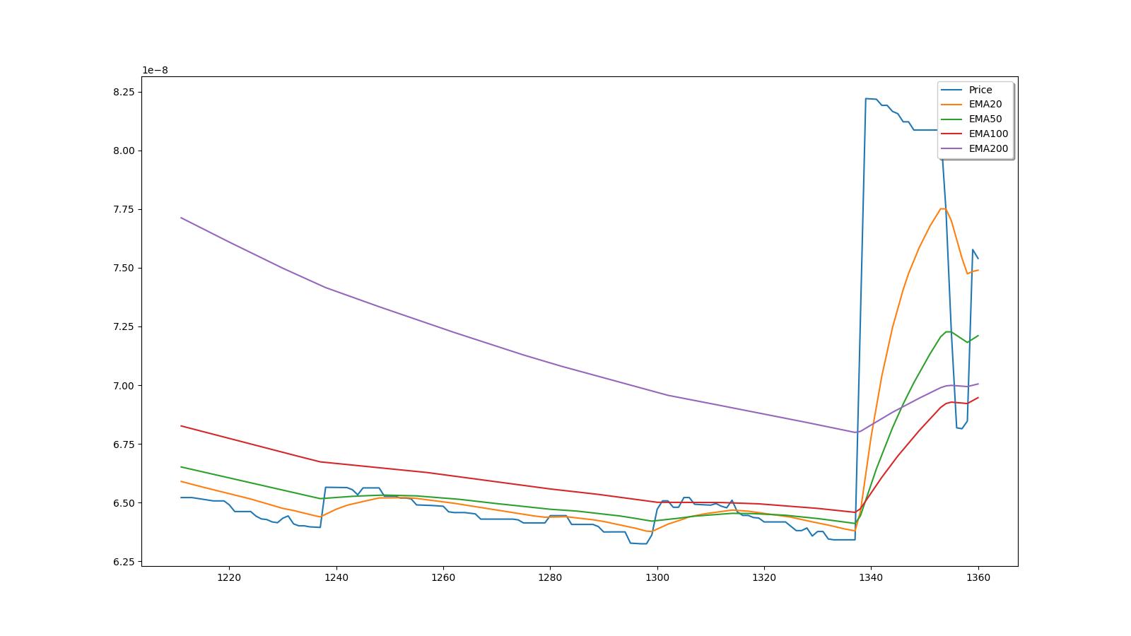 Shibana Exponential Moving Averages