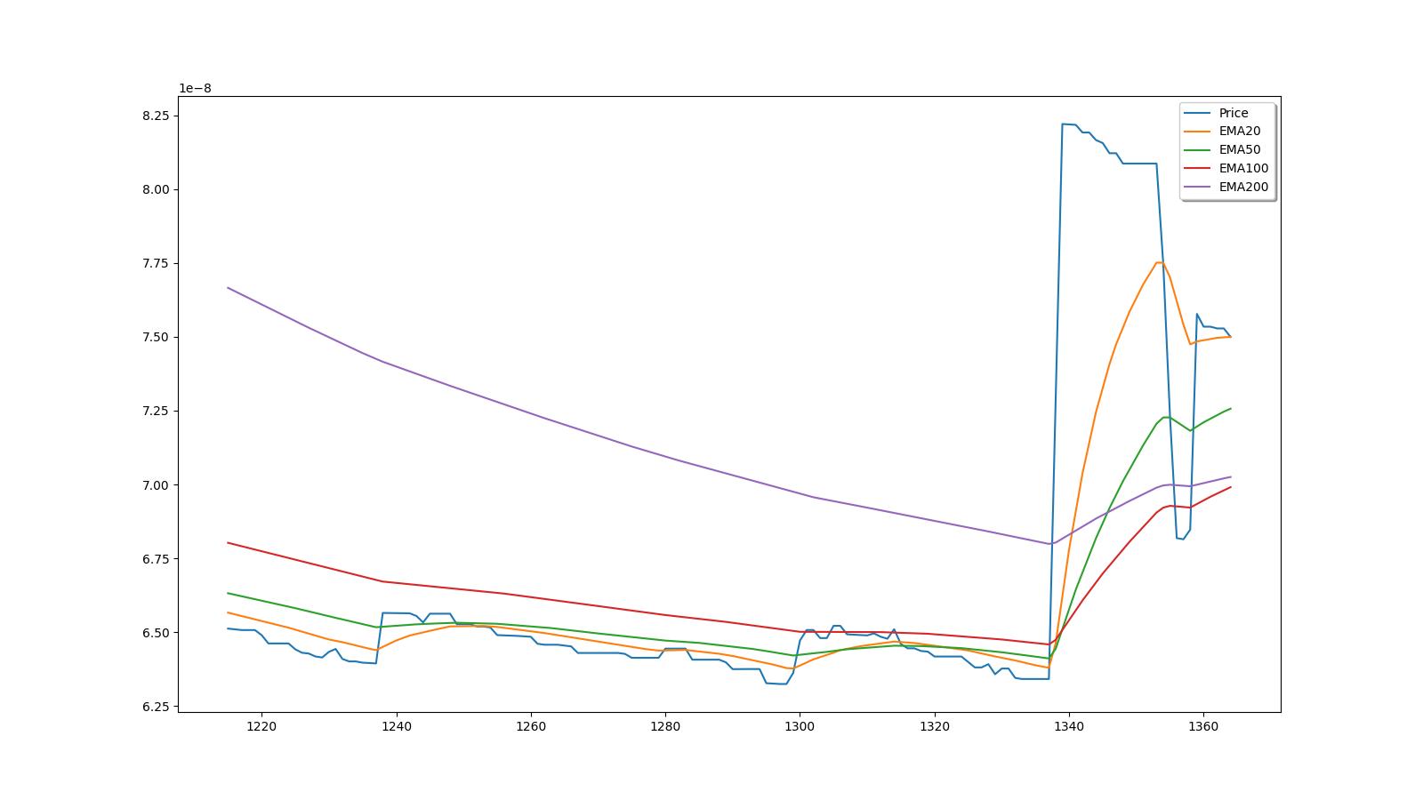 Shibana Exponential Moving Averages