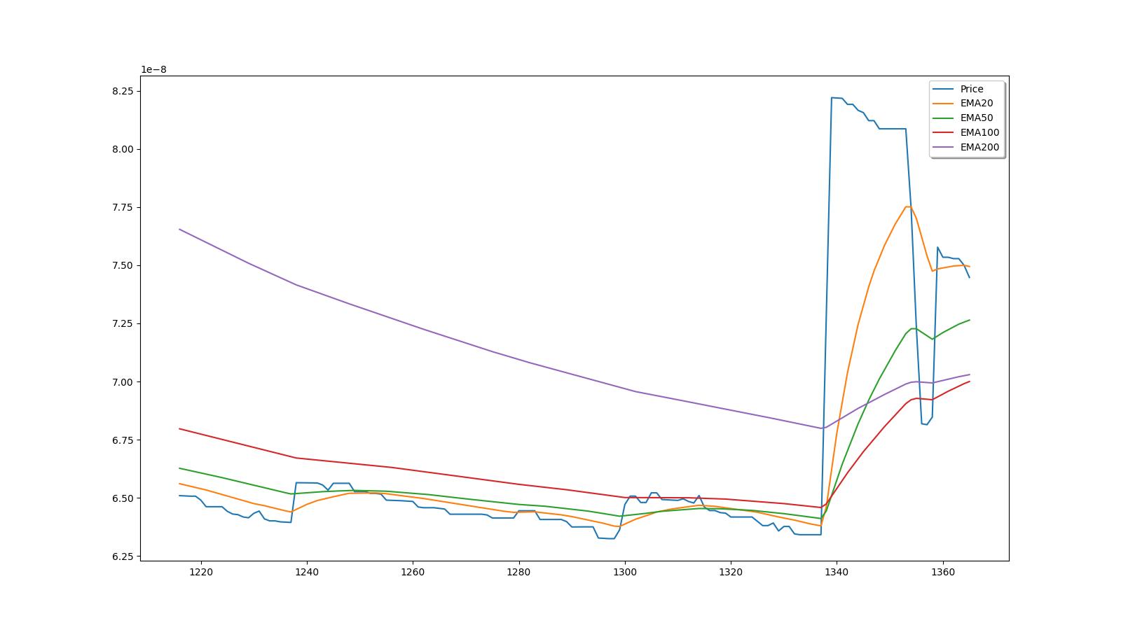 Shibana Exponential Moving Averages