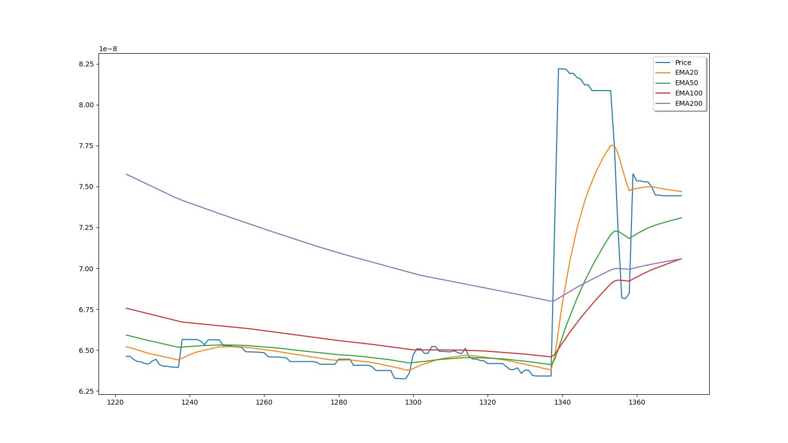 Shibana Exponential Moving Averages