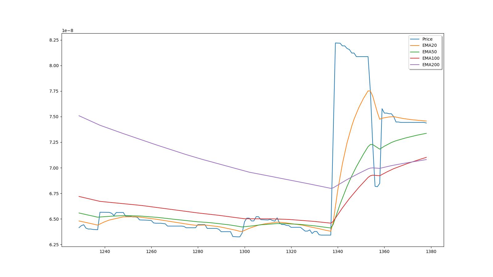 Shibana Exponential Moving Averages