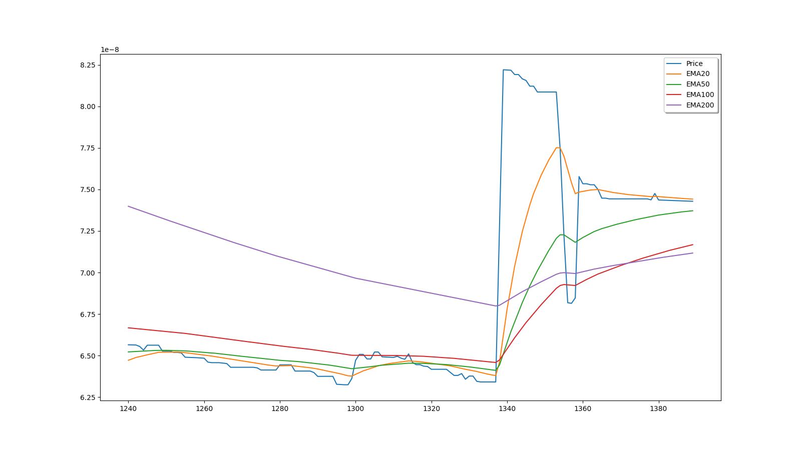Shibana Exponential Moving Averages