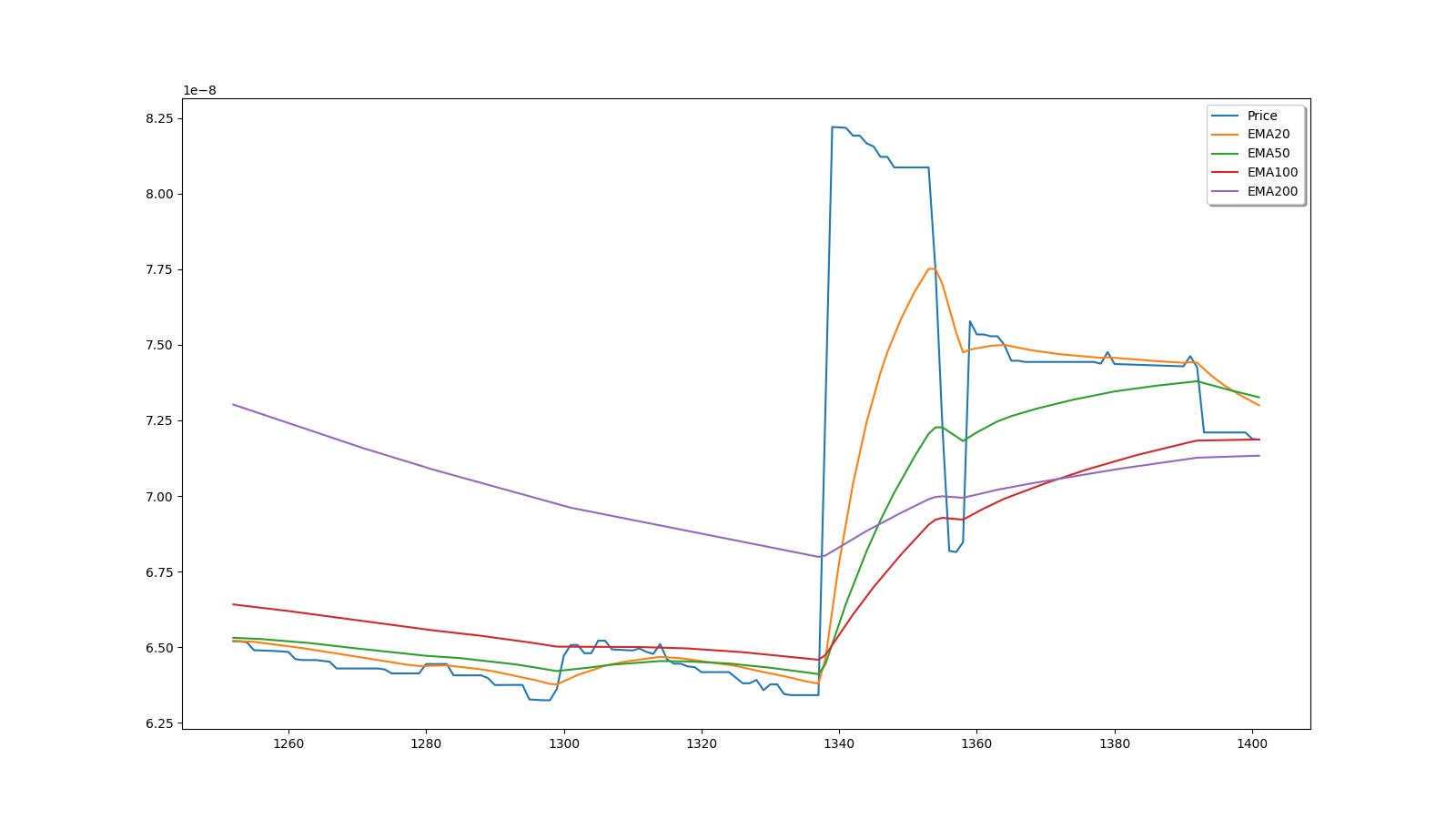 Shibana Exponential Moving Averages